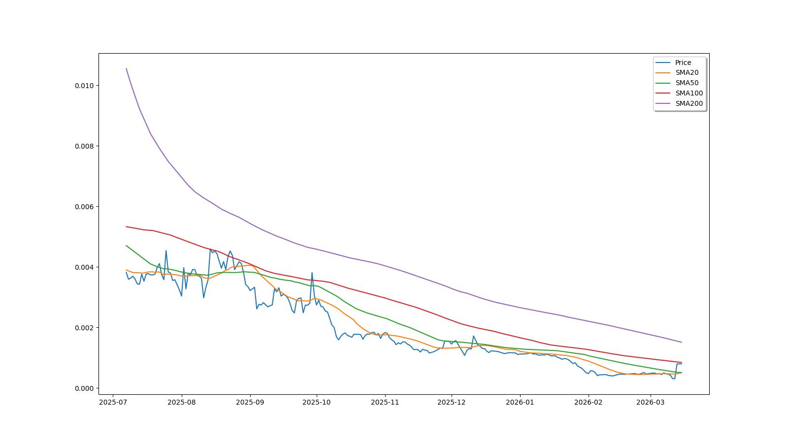 Elixir Games Simple Moving Averages