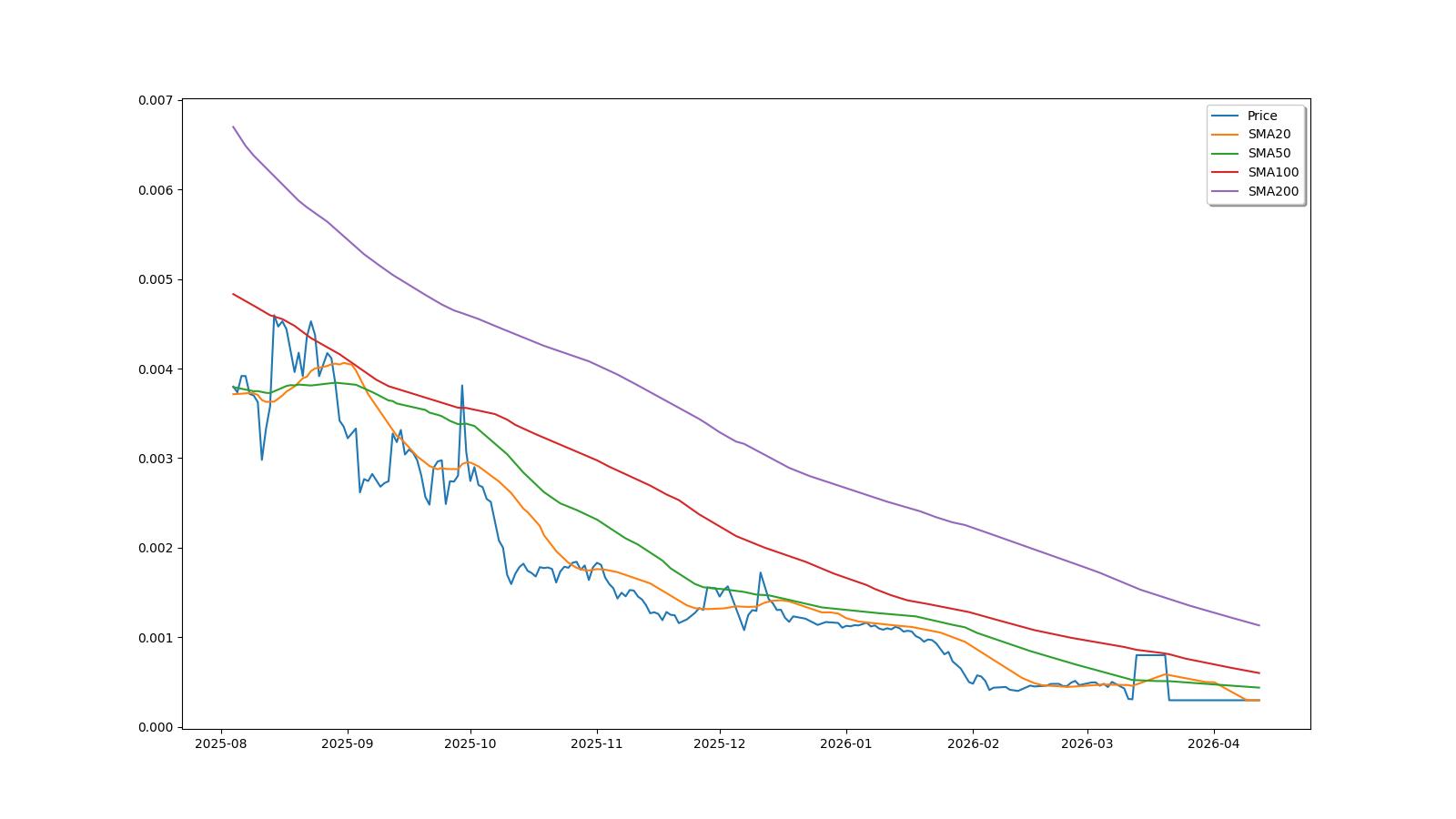 Elixir Games Simple Moving Averages