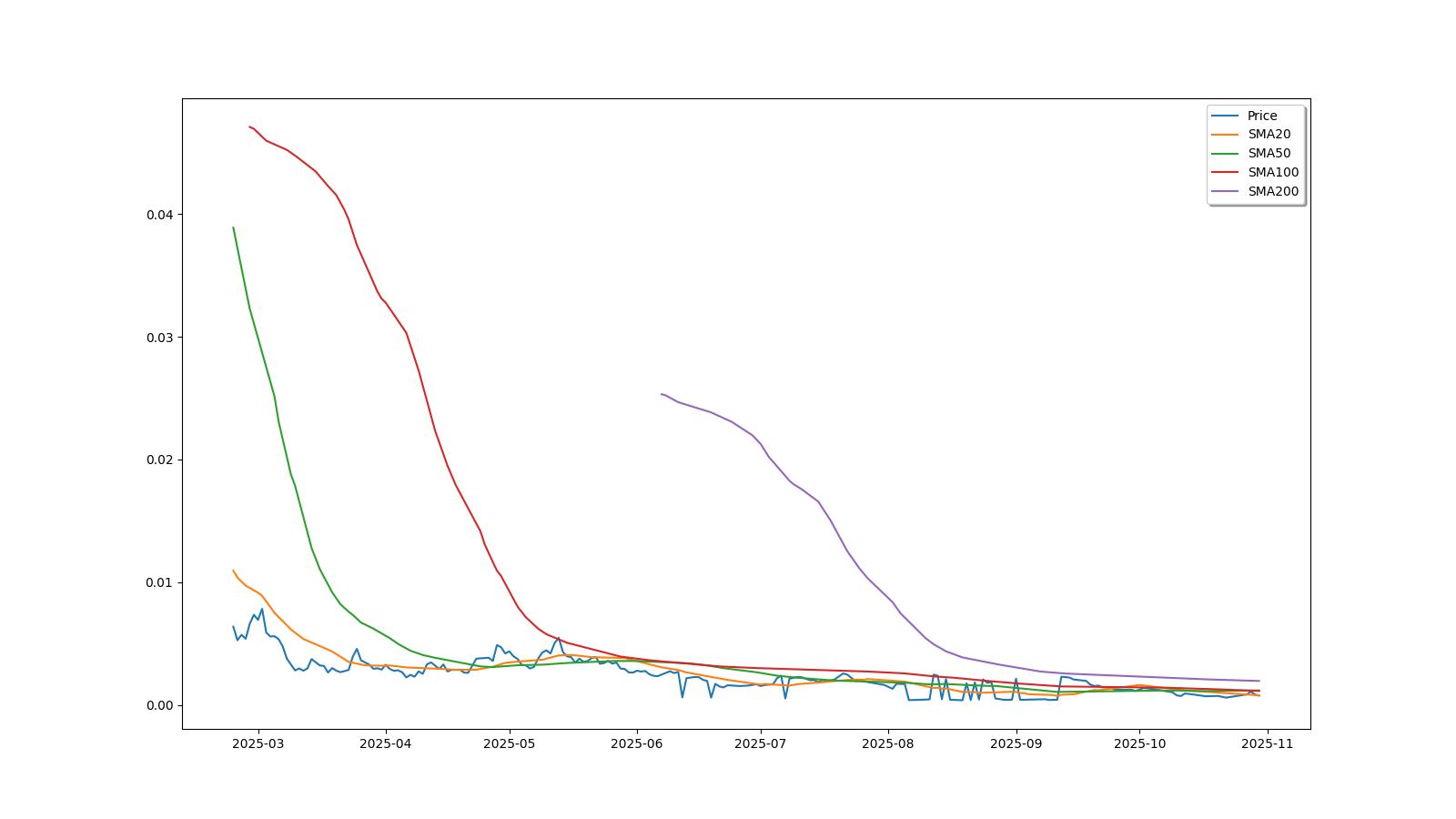 Eliza (elizawakesup) Simple Moving Averages
