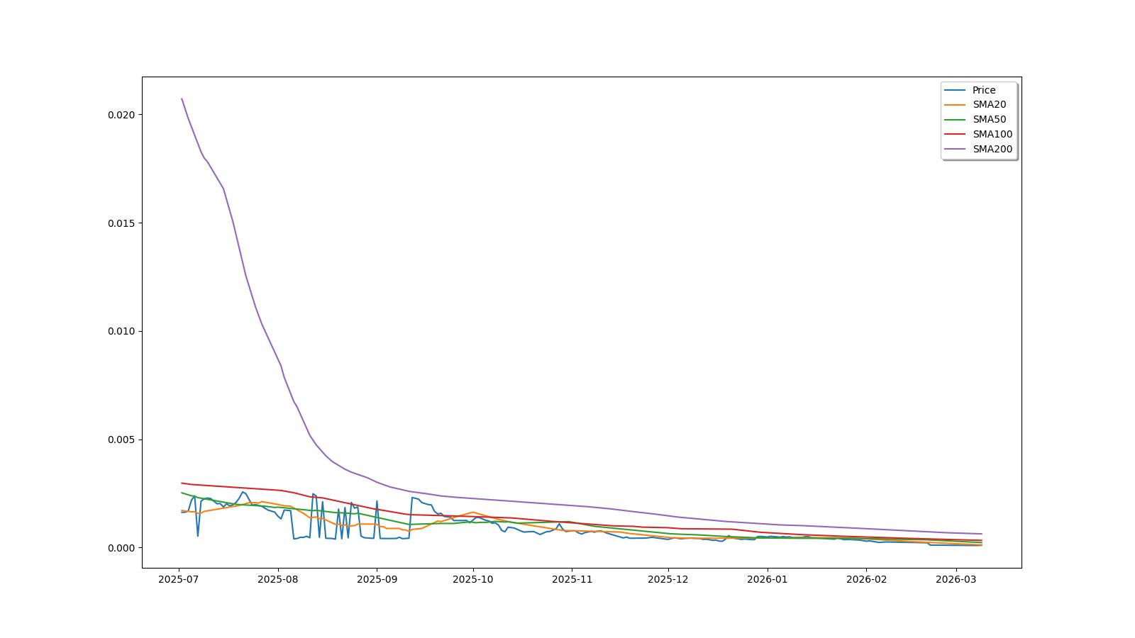 Eliza (elizawakesup) Simple Moving Averages