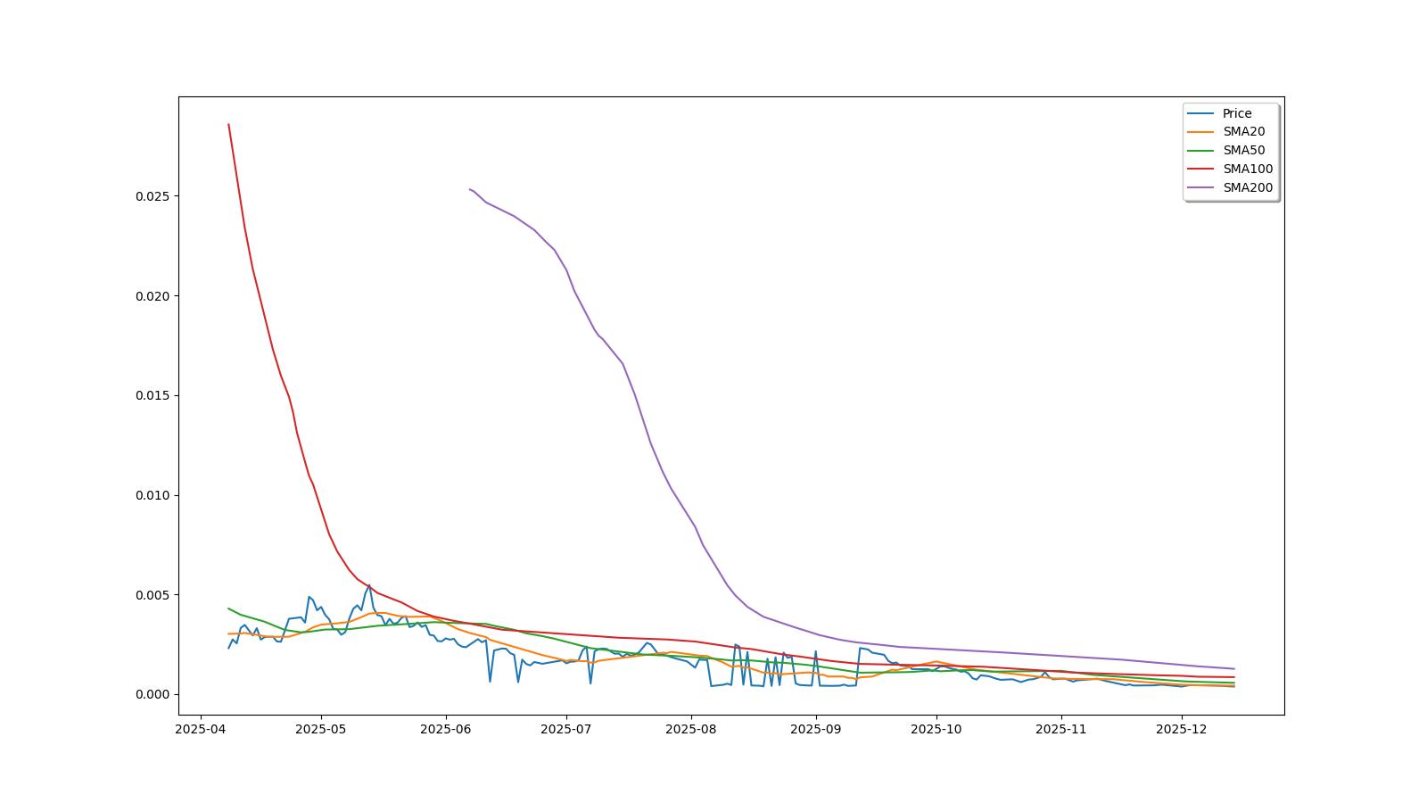 Eliza (elizawakesup) Simple Moving Averages