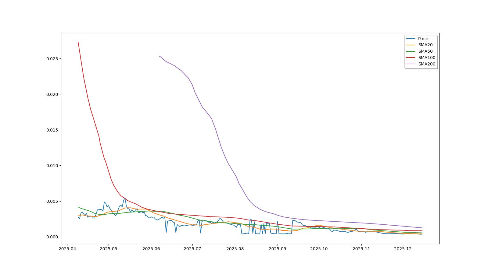 Eliza (elizawakesup) Simple Moving Averages