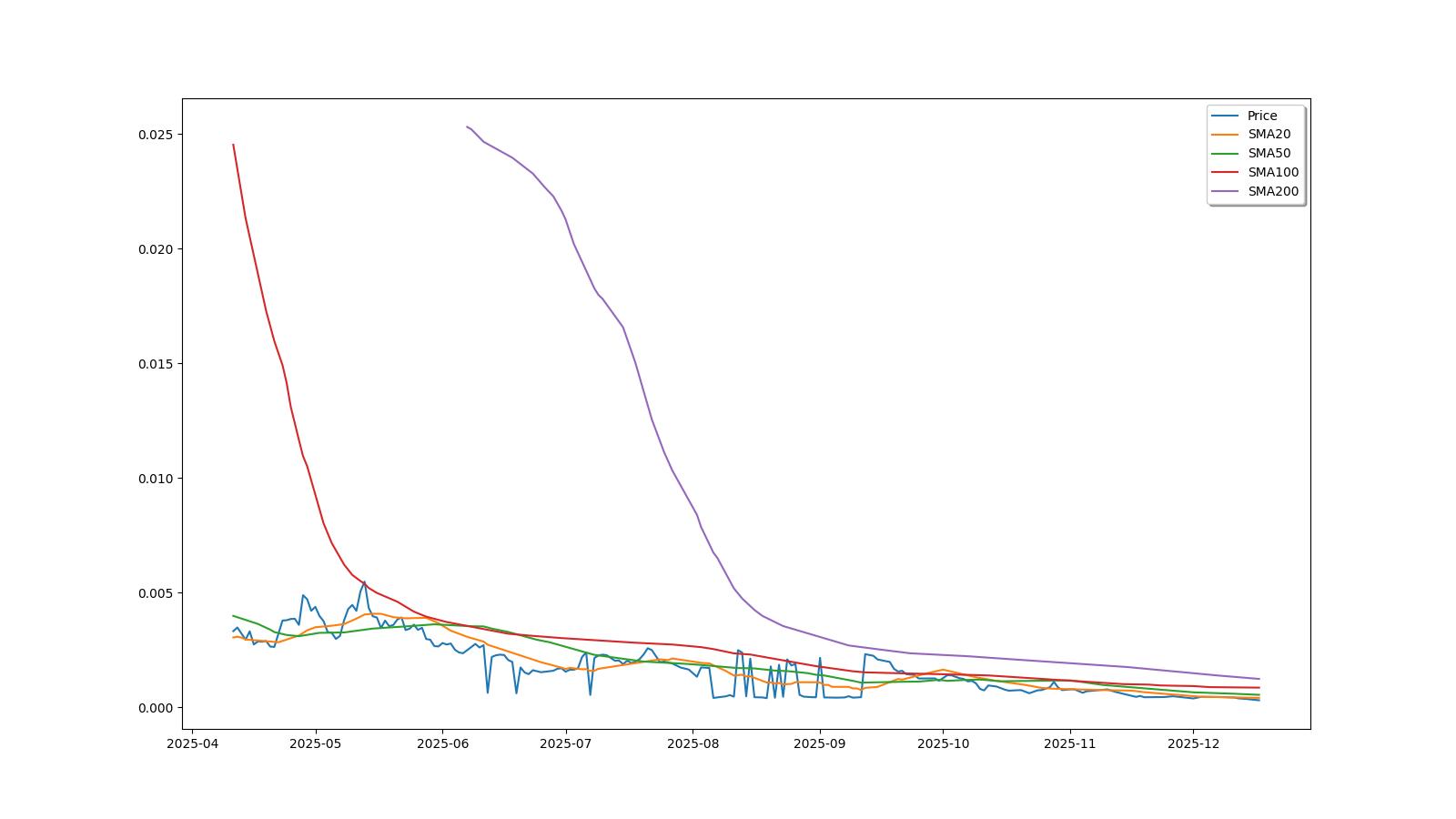 Eliza (elizawakesup) Simple Moving Averages