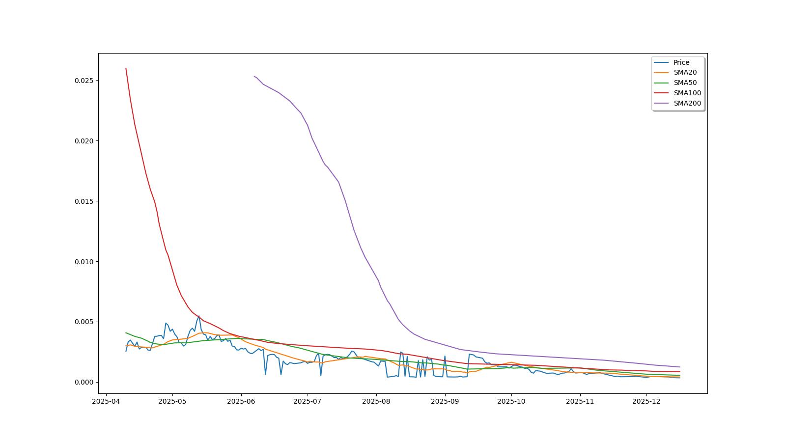 Eliza (elizawakesup) Simple Moving Averages