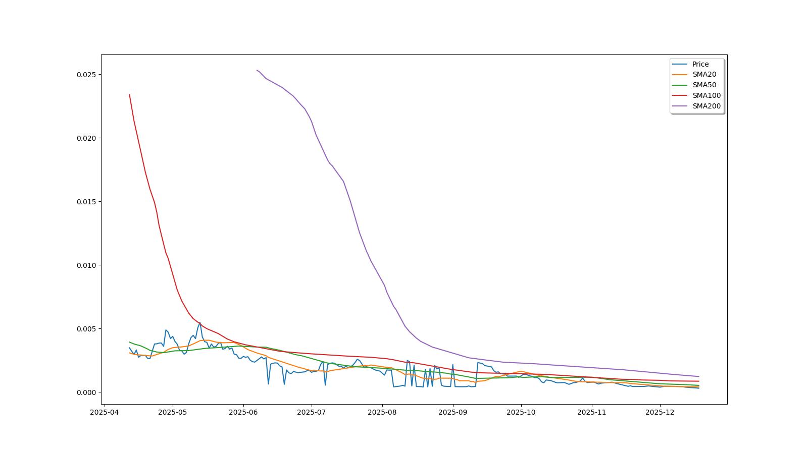 Eliza (elizawakesup) Simple Moving Averages