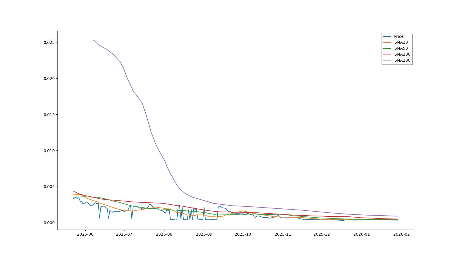 Eliza (elizawakesup) Simple Moving Averages