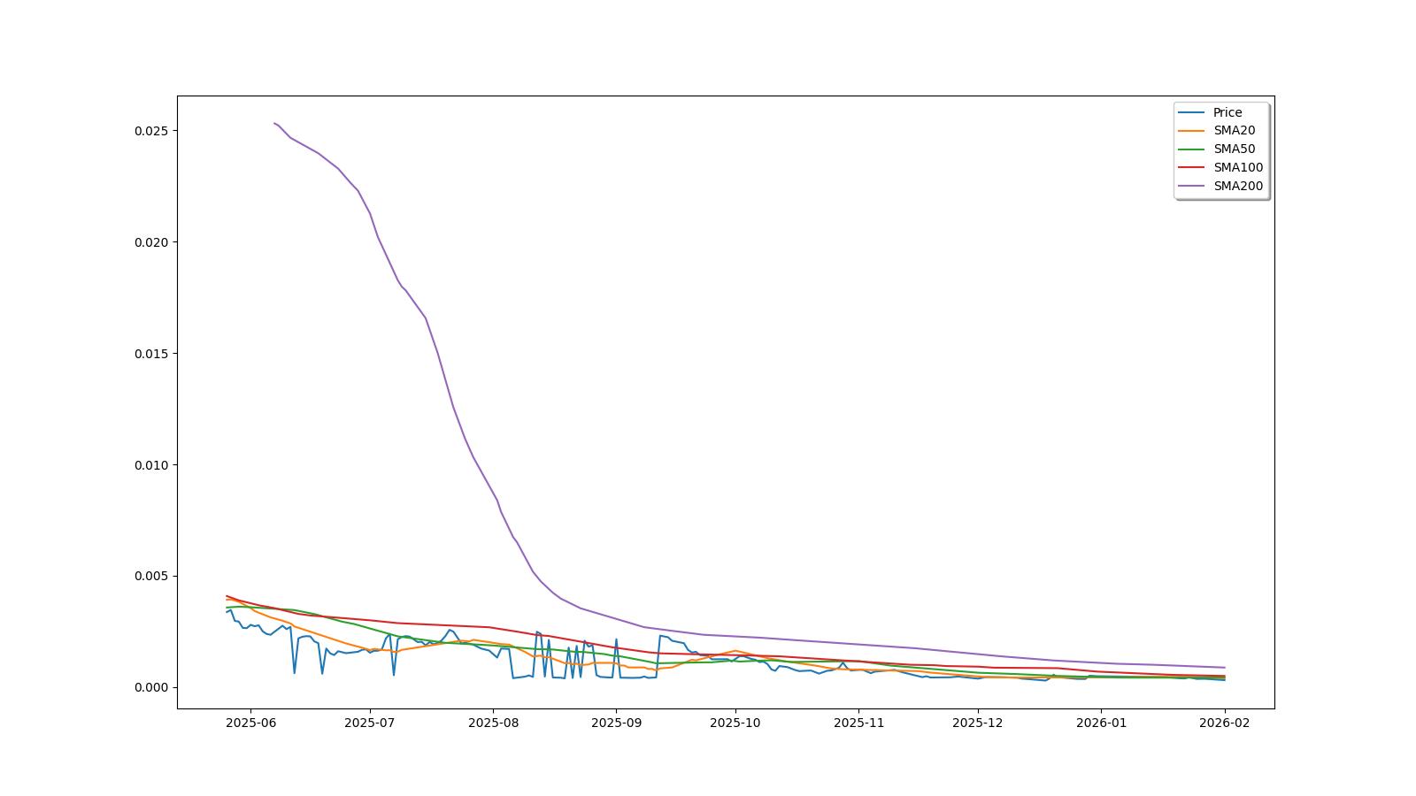 Eliza (elizawakesup) Simple Moving Averages