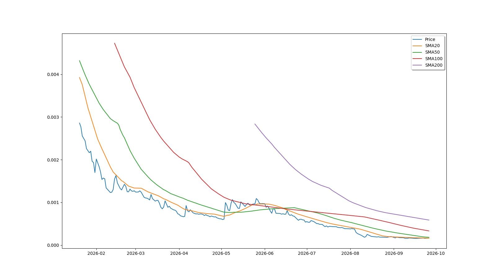 elizaOS Simple Moving Averages