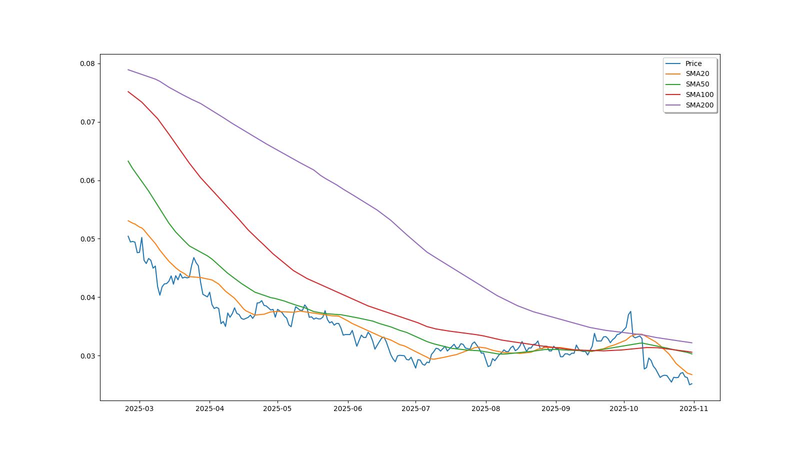 Elk Finance Simple Moving Averages
