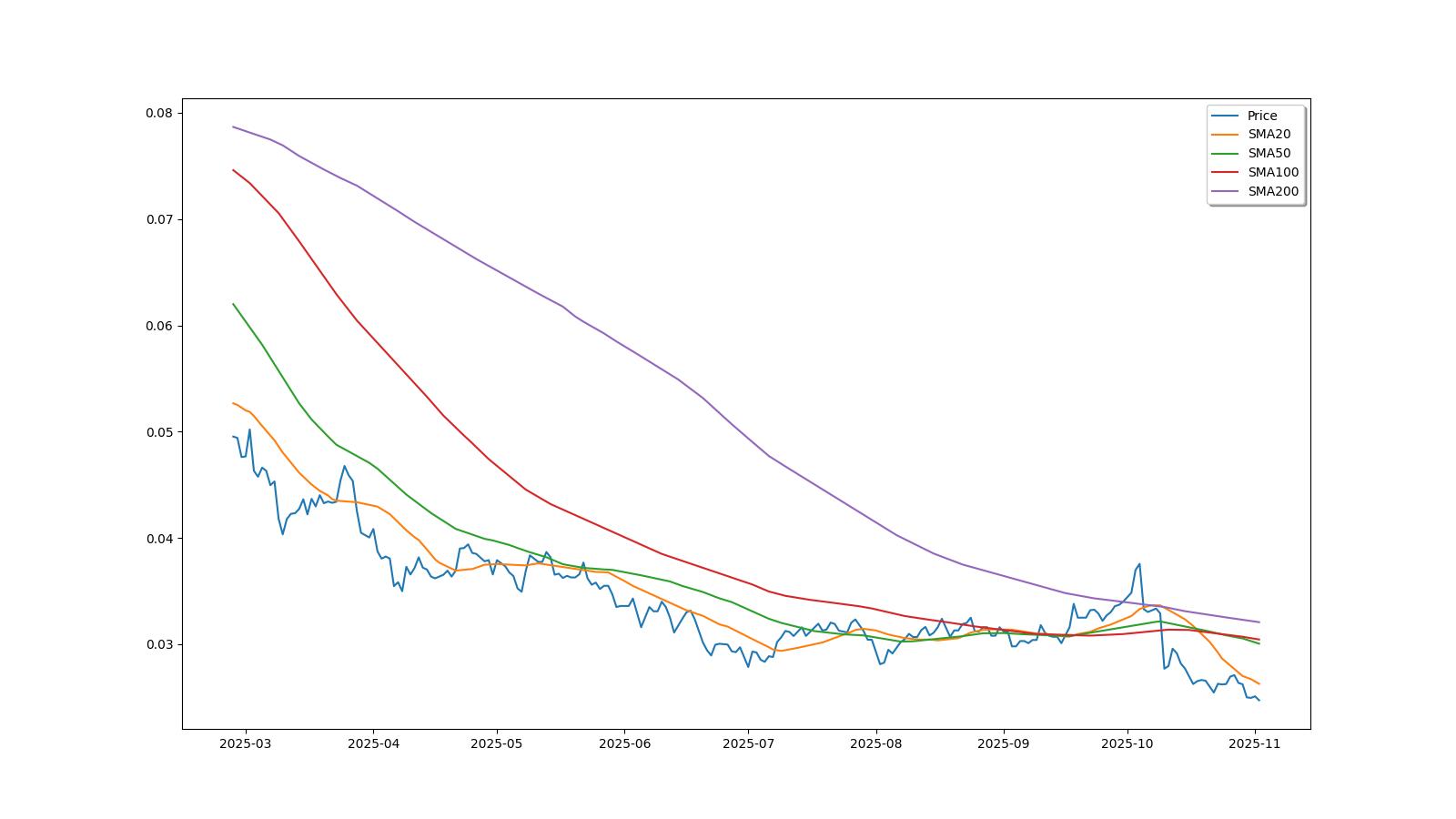 Elk Finance Simple Moving Averages