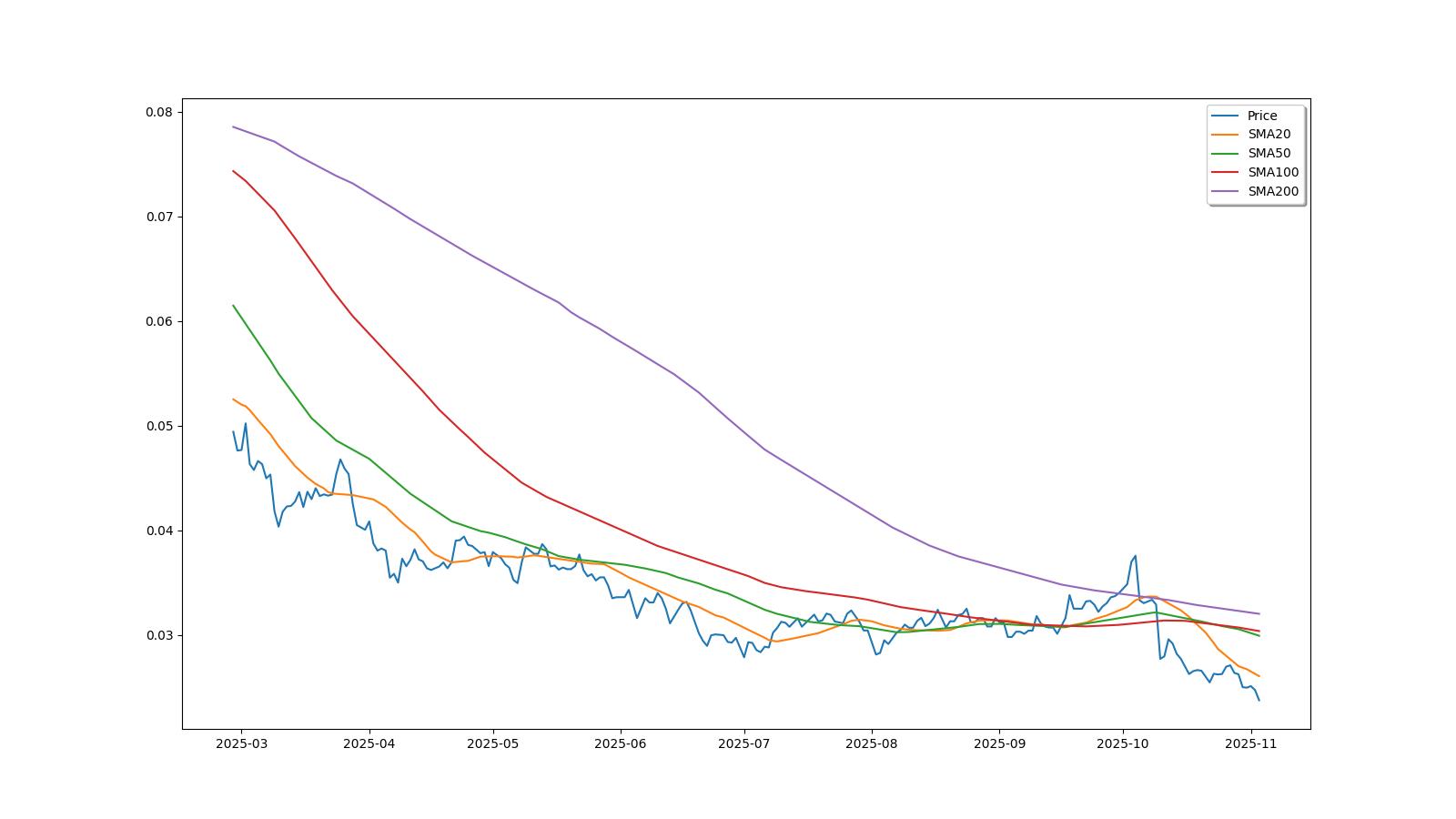 Elk Finance Simple Moving Averages