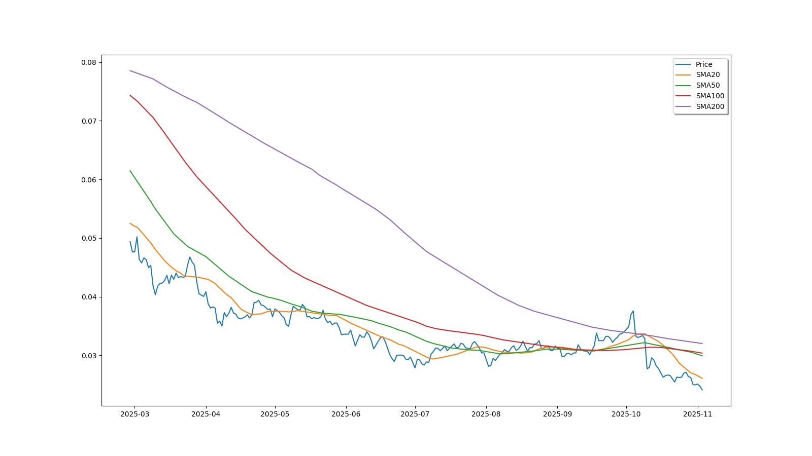 Elk Finance Simple Moving Averages