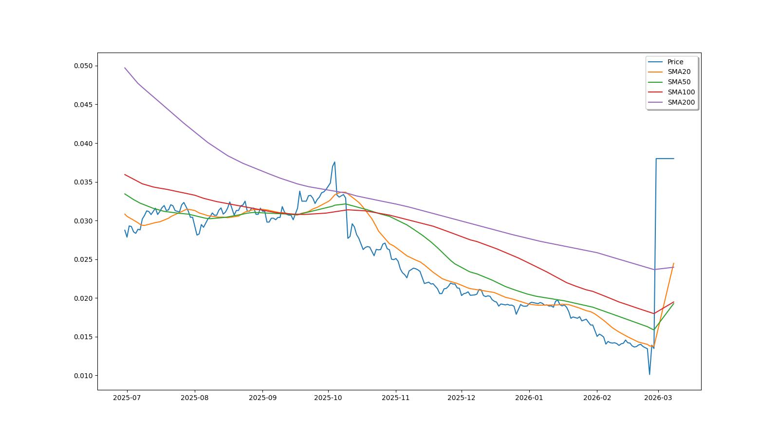 Elk Finance Simple Moving Averages
