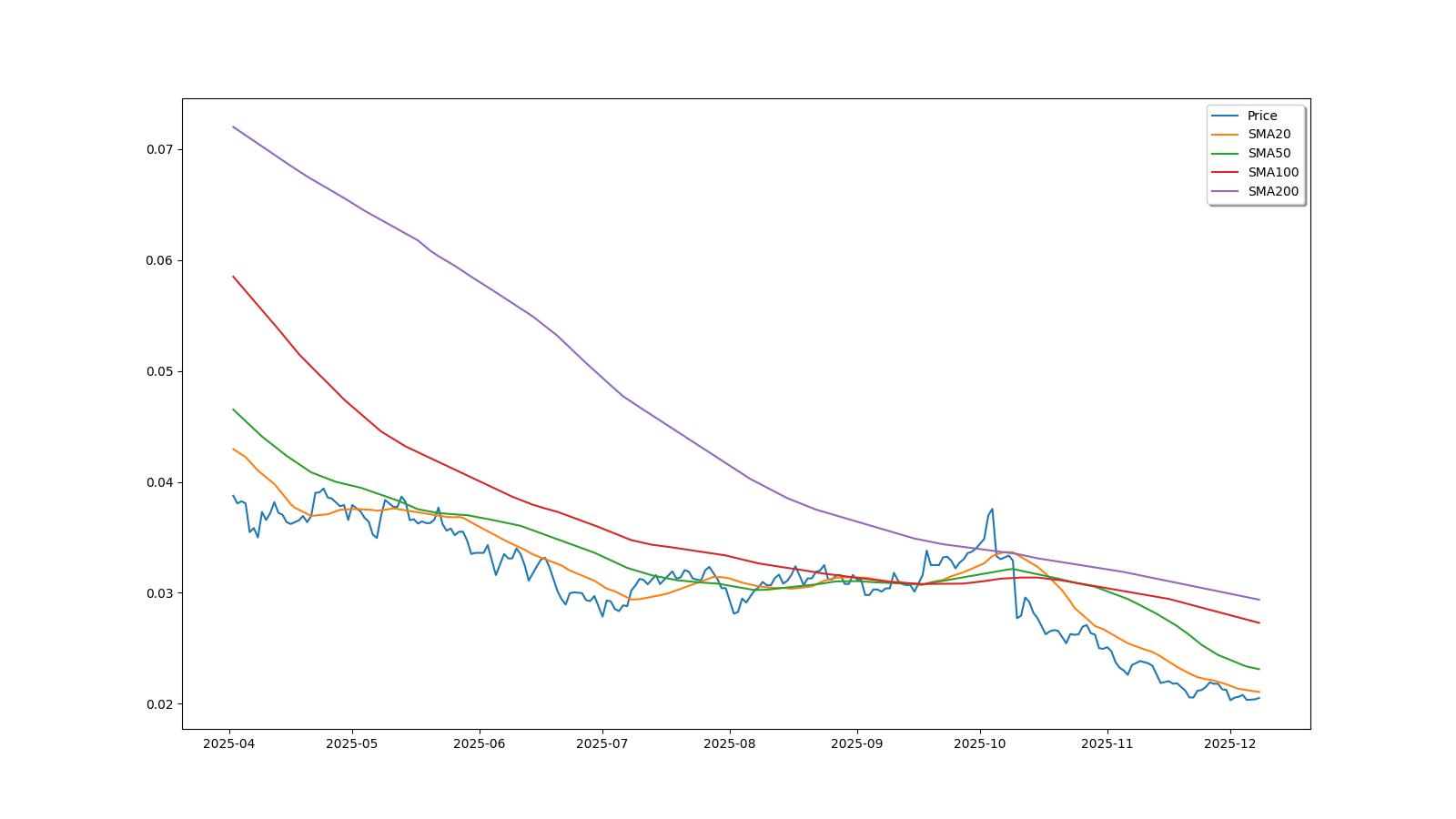 Elk Finance Simple Moving Averages