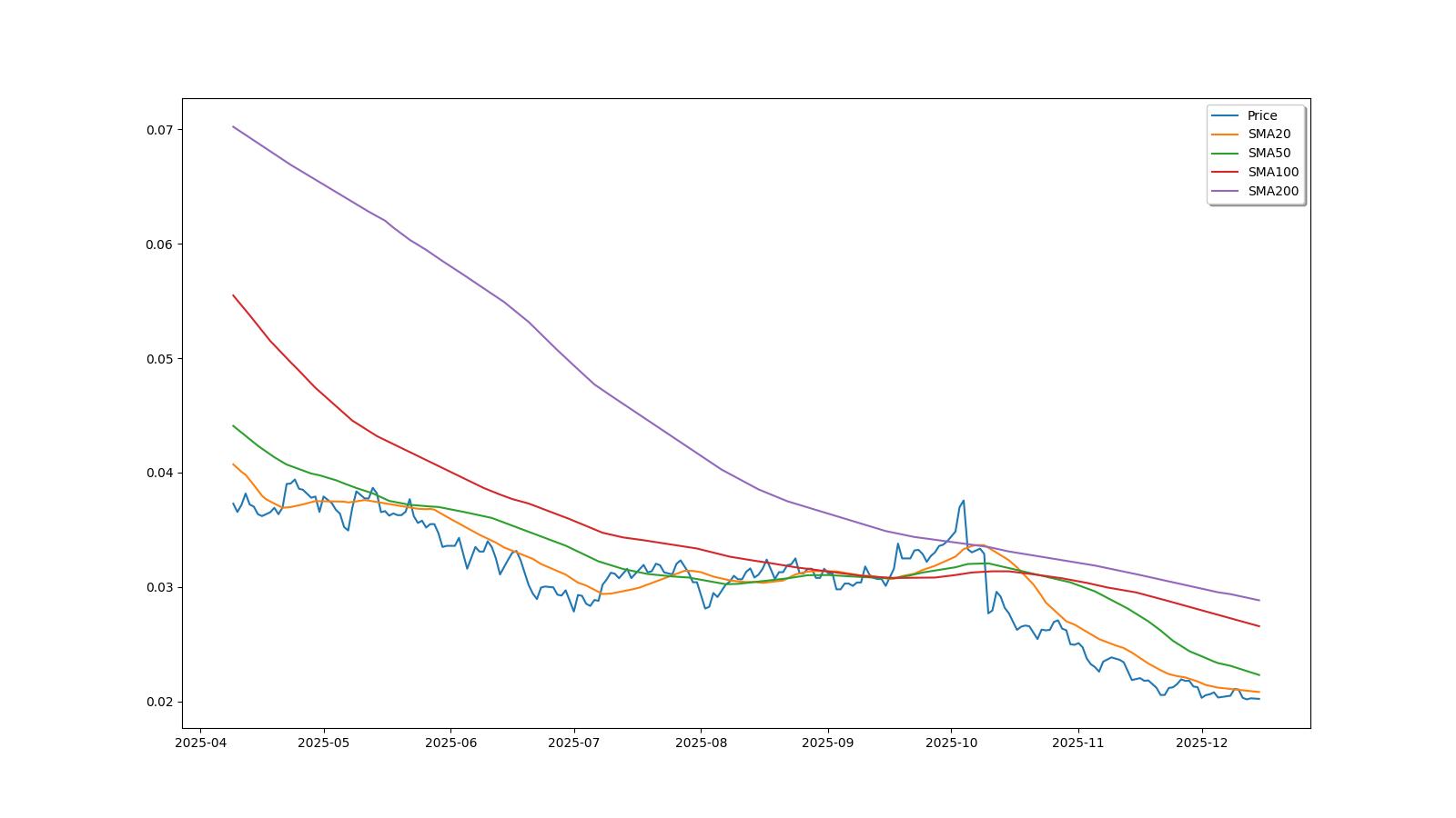 Elk Finance Simple Moving Averages