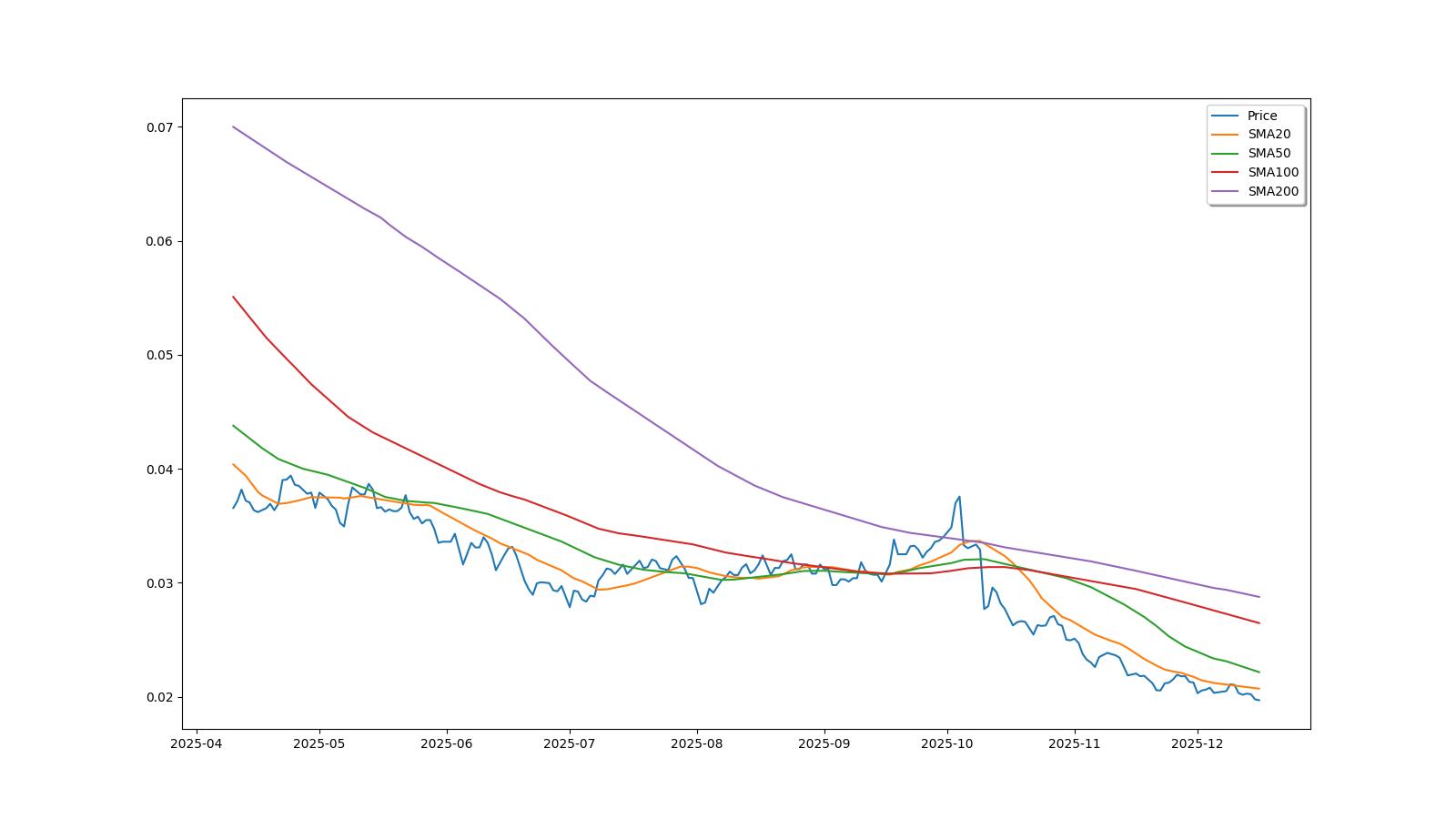 Elk Finance Simple Moving Averages