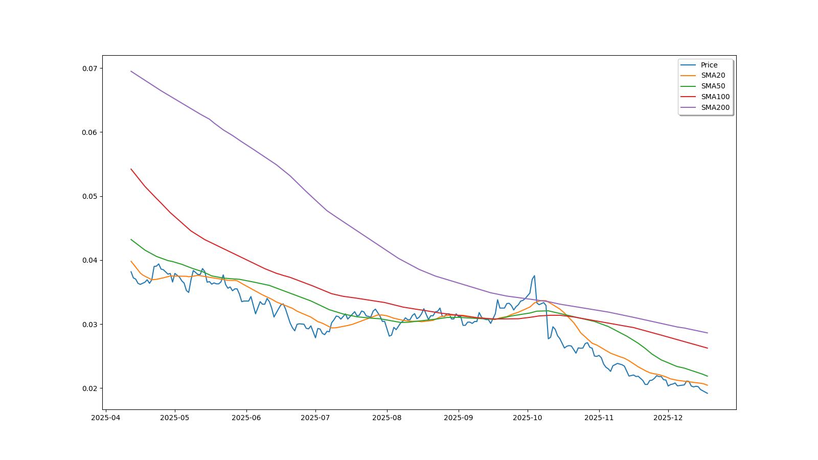Elk Finance Simple Moving Averages