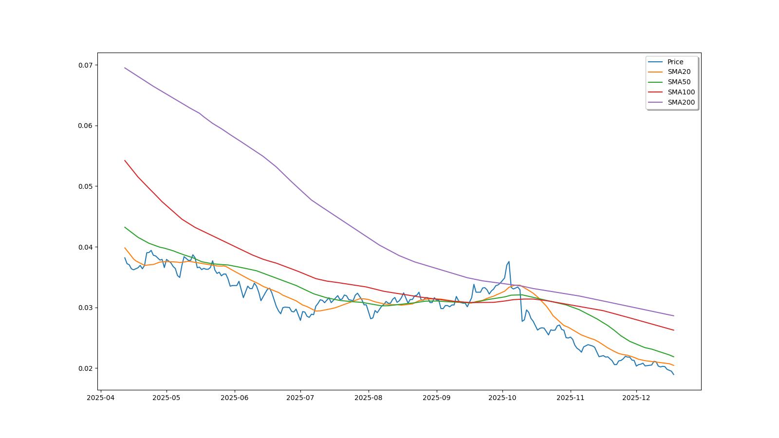 Elk Finance Simple Moving Averages