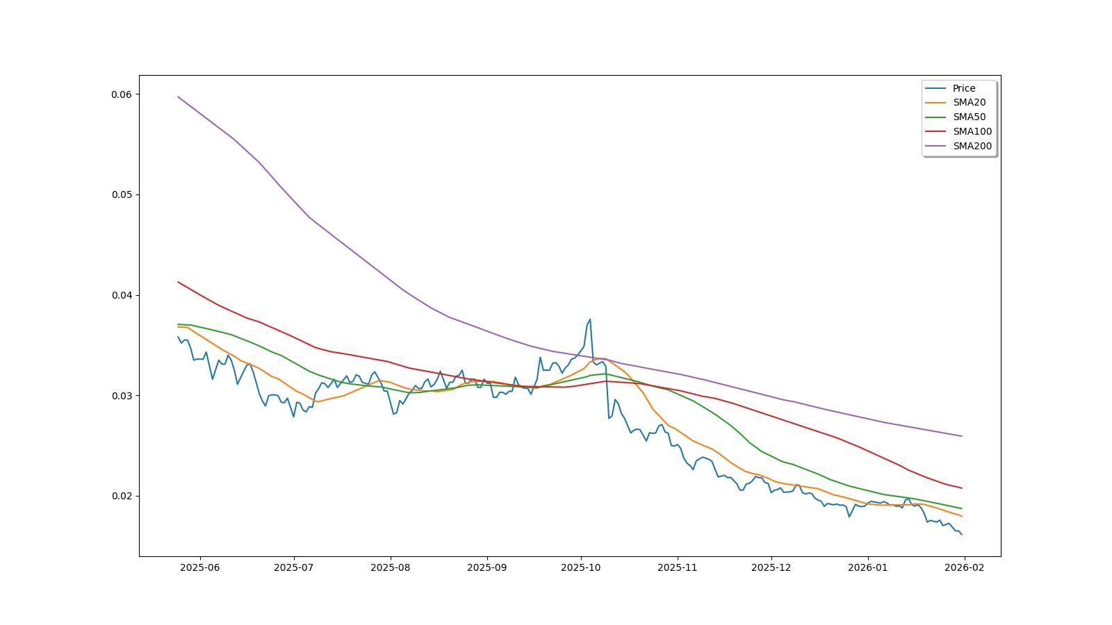 Elk Finance Simple Moving Averages