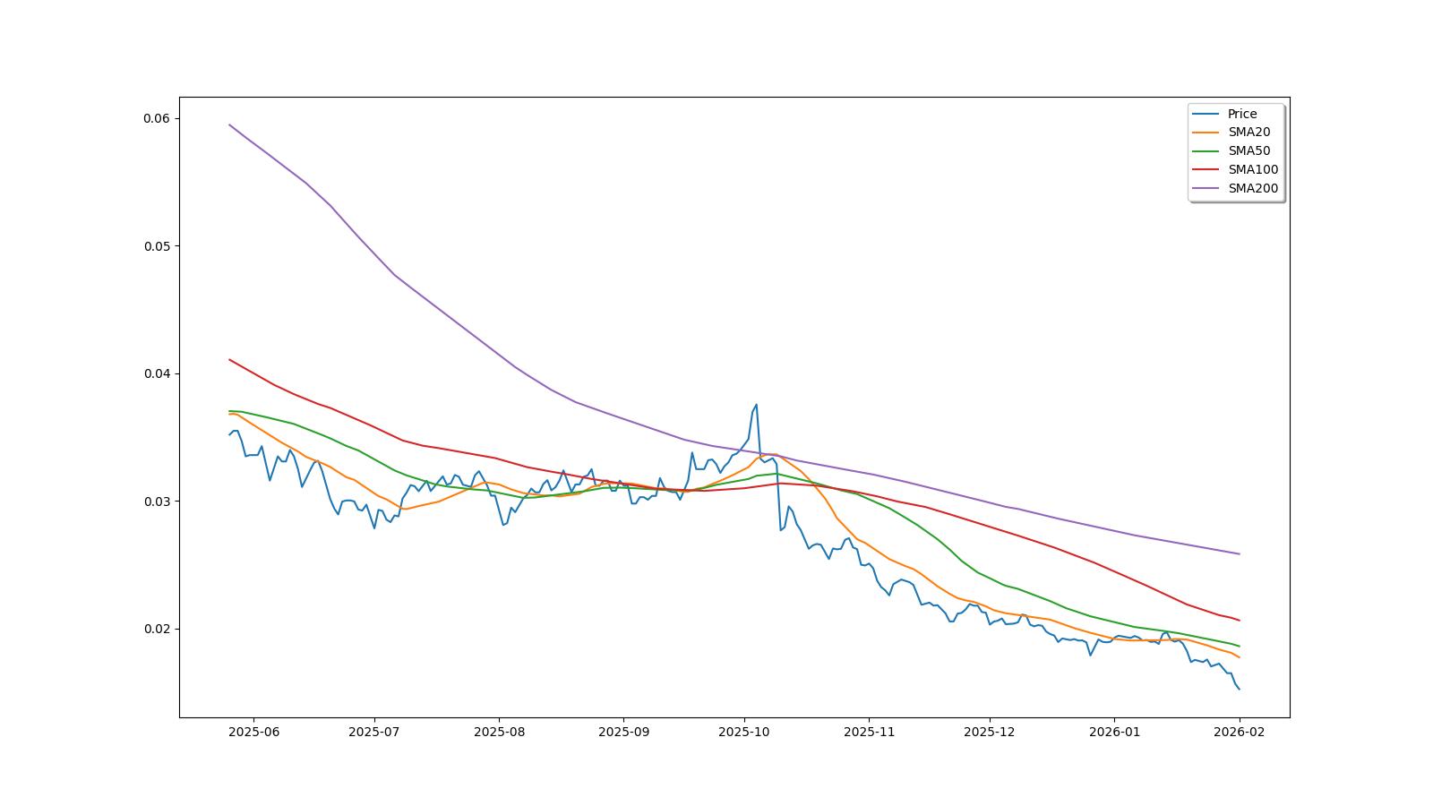 Elk Finance Simple Moving Averages