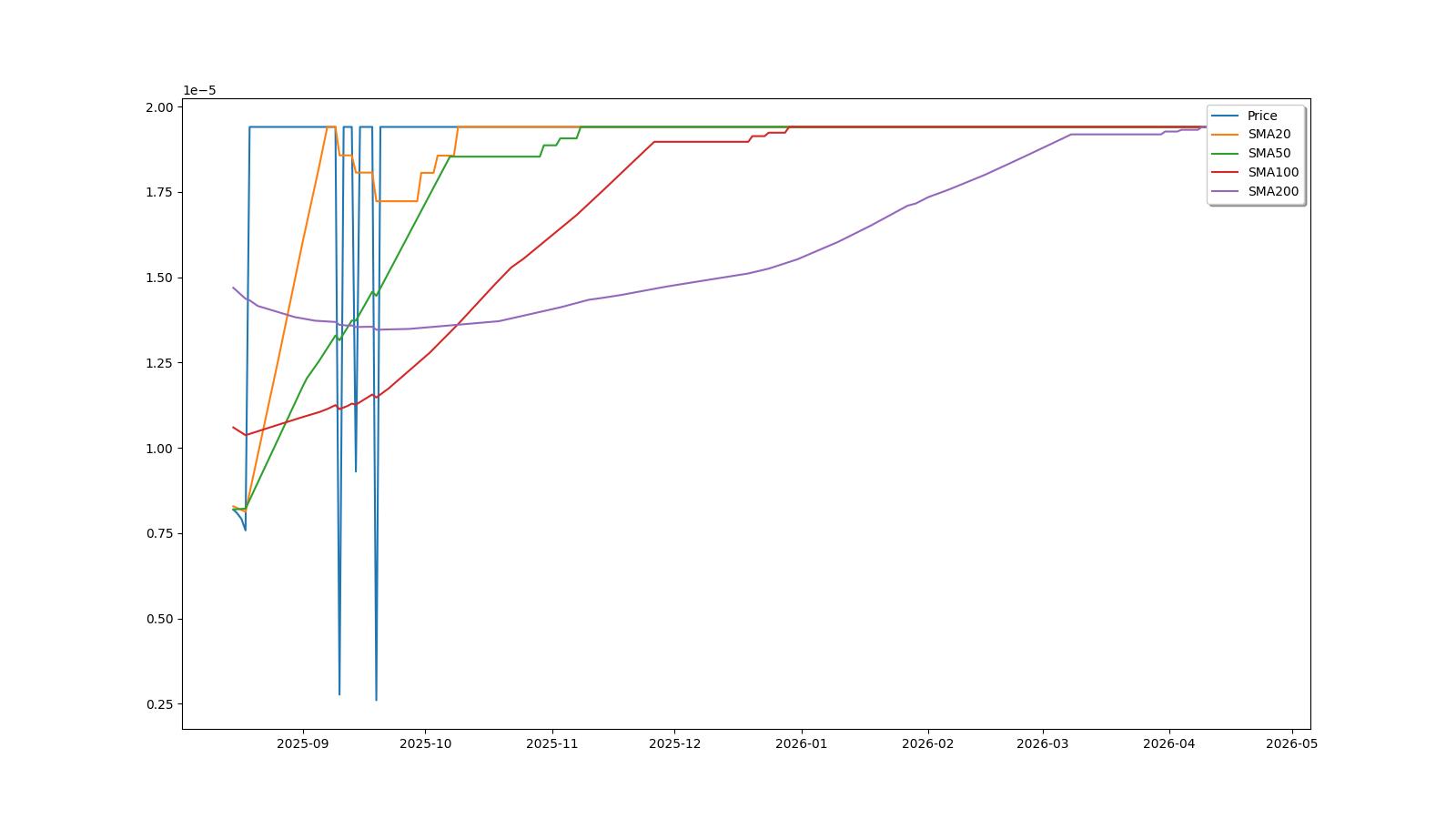 Ellipsis X Simple Moving Averages