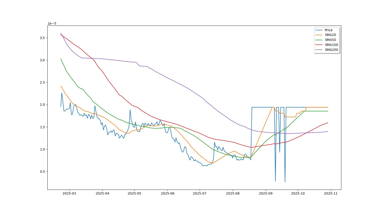 Ellipsis X Simple Moving Averages