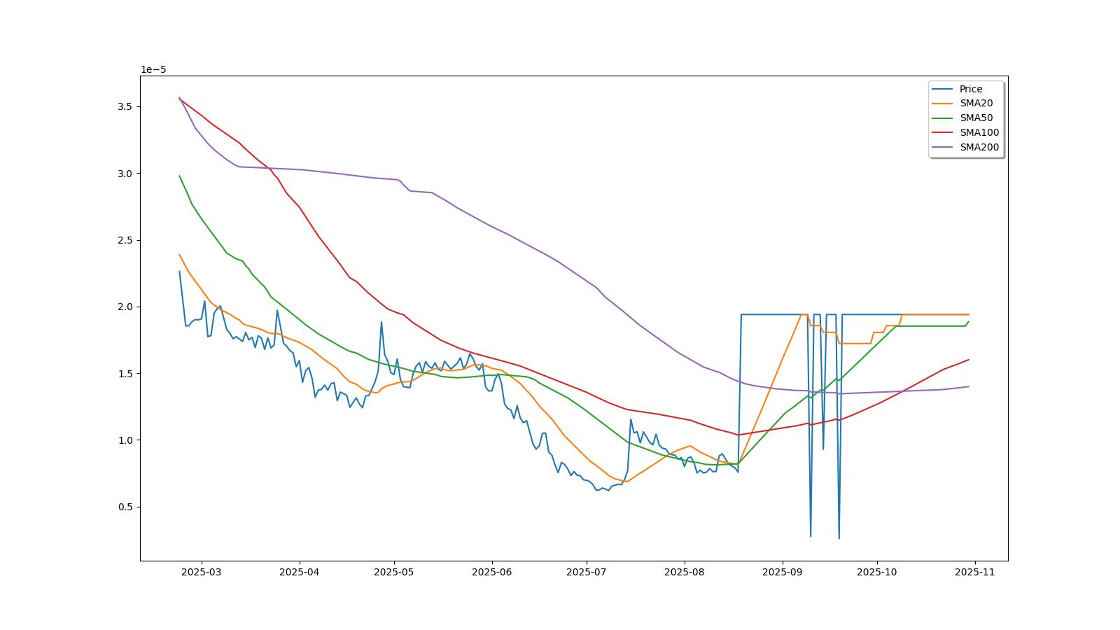 Ellipsis X Simple Moving Averages