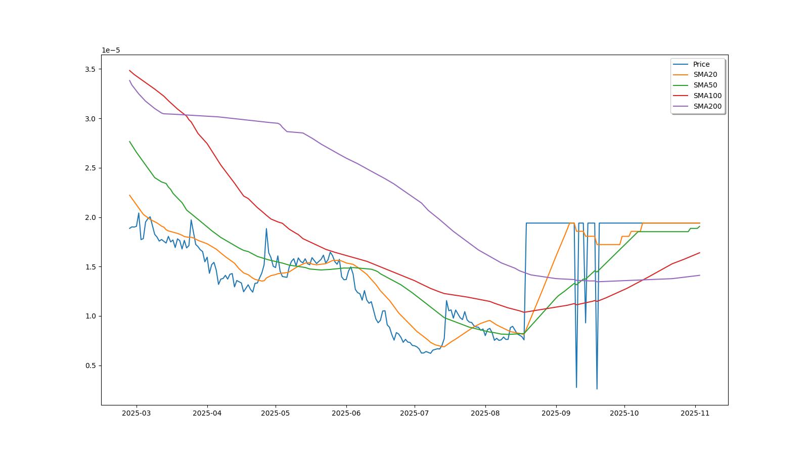 Ellipsis X Simple Moving Averages