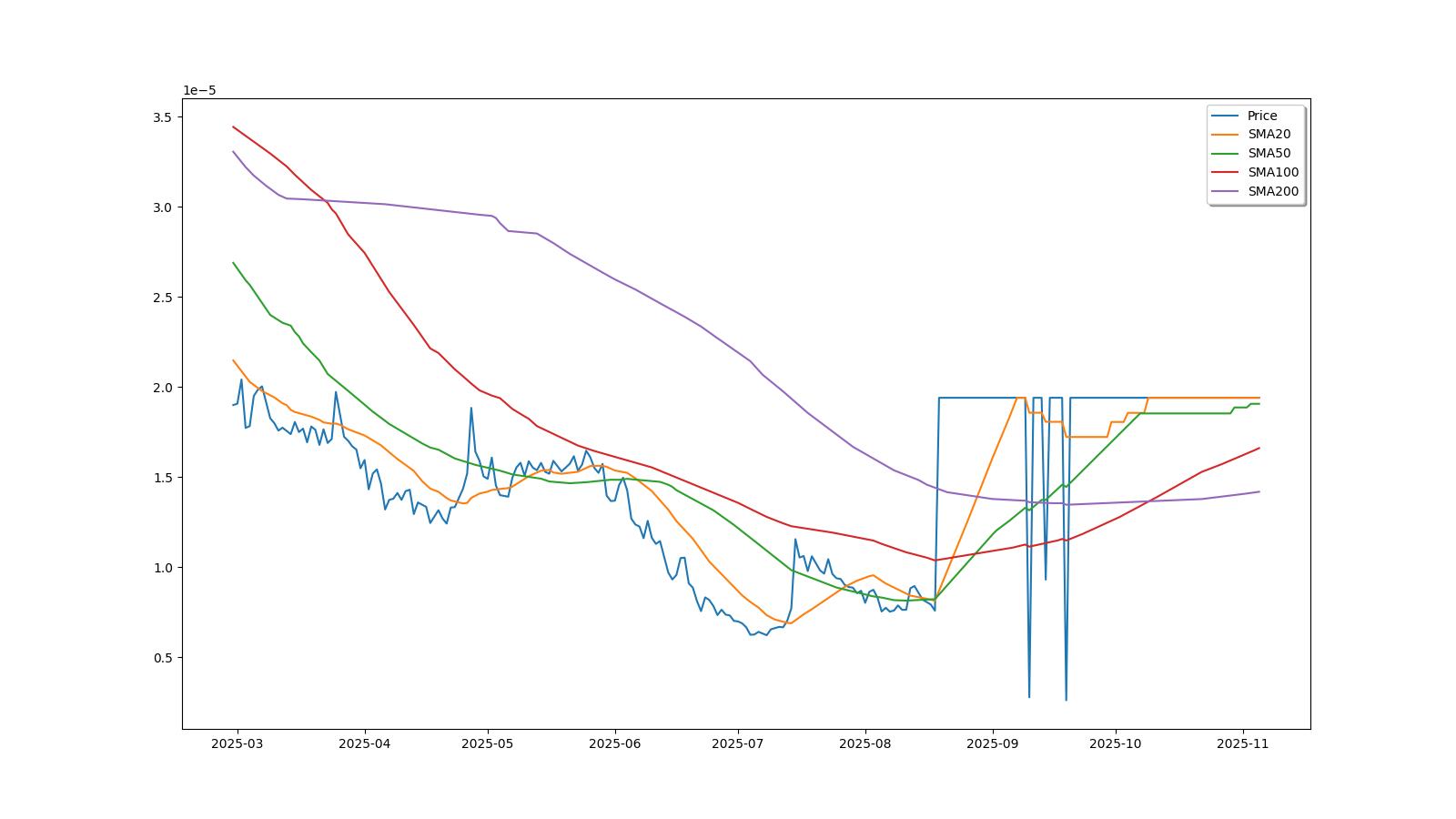 Ellipsis X Simple Moving Averages