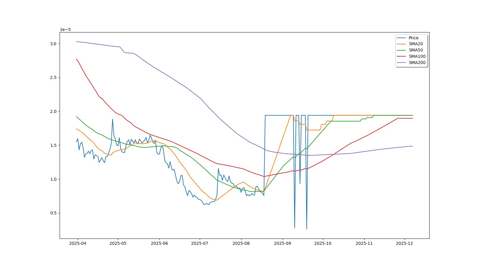 Ellipsis X Simple Moving Averages