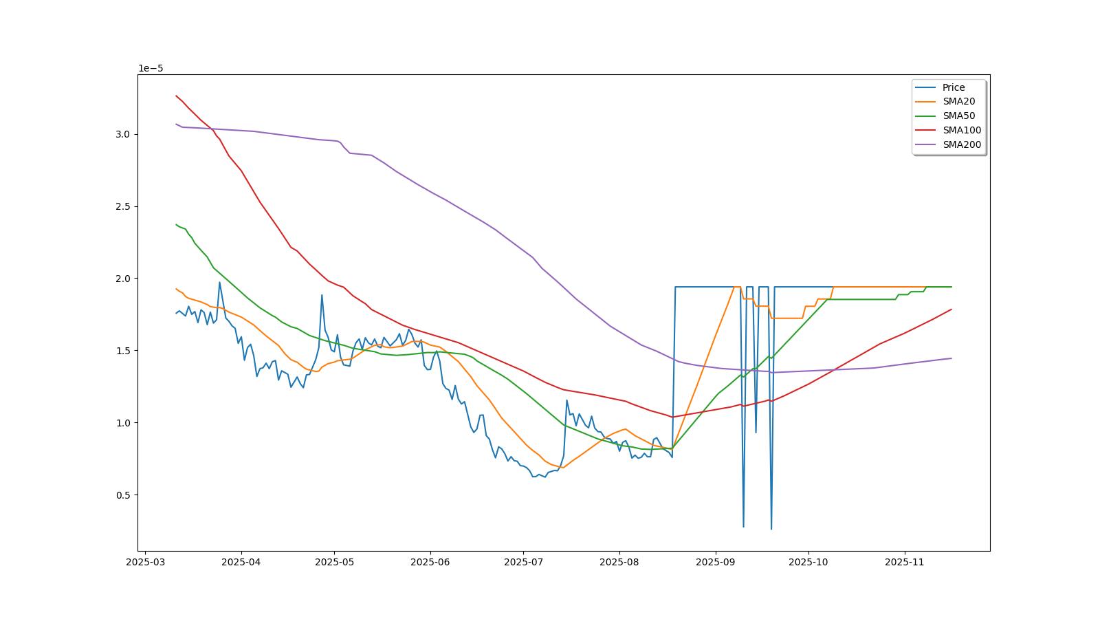 Ellipsis X Simple Moving Averages