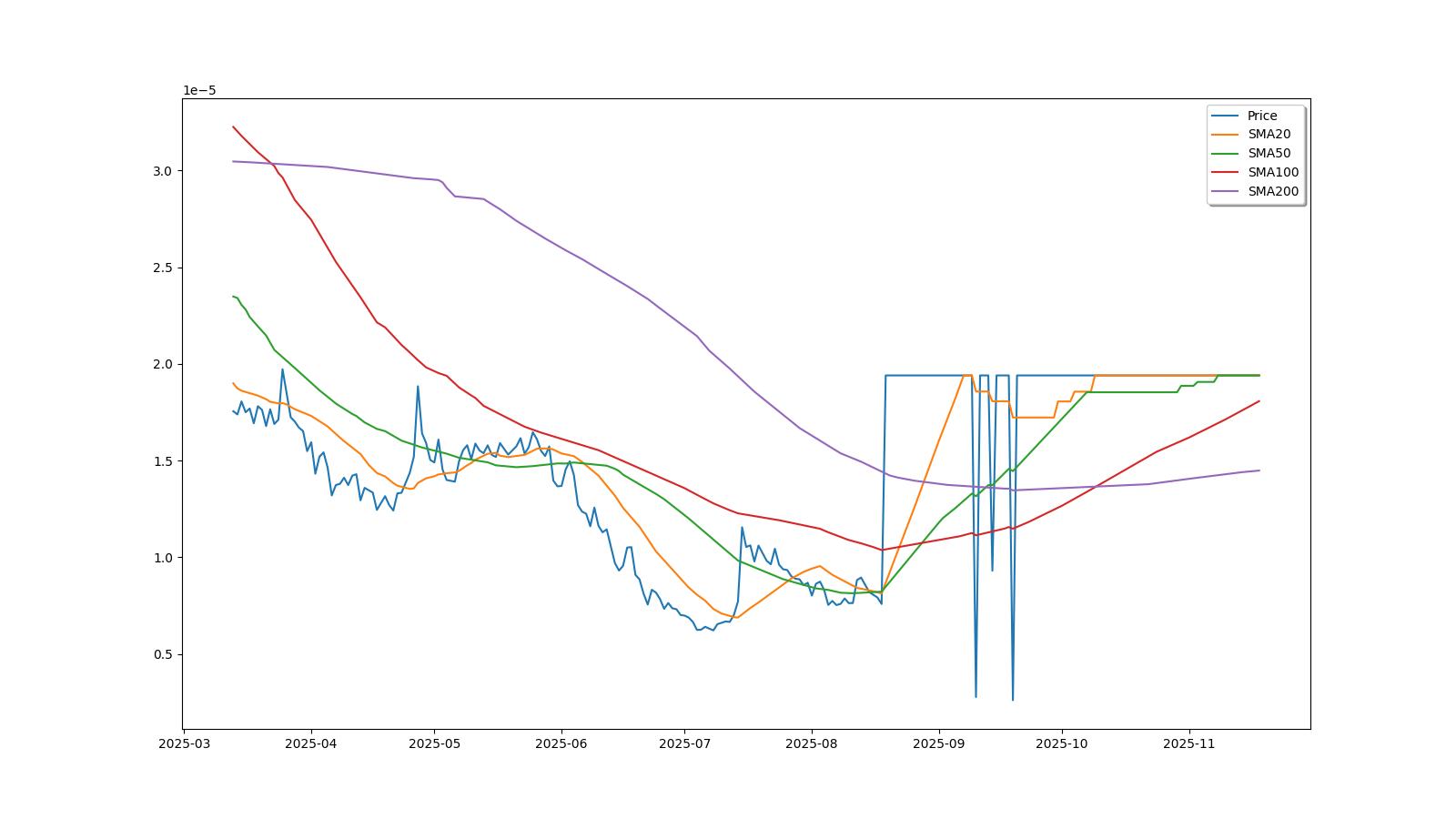 Ellipsis X Simple Moving Averages