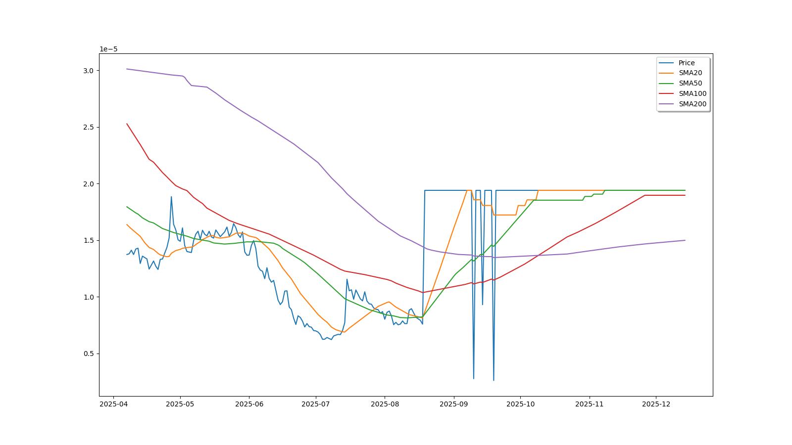 Ellipsis X Simple Moving Averages