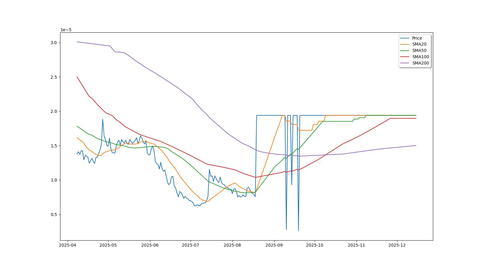 Ellipsis X Simple Moving Averages