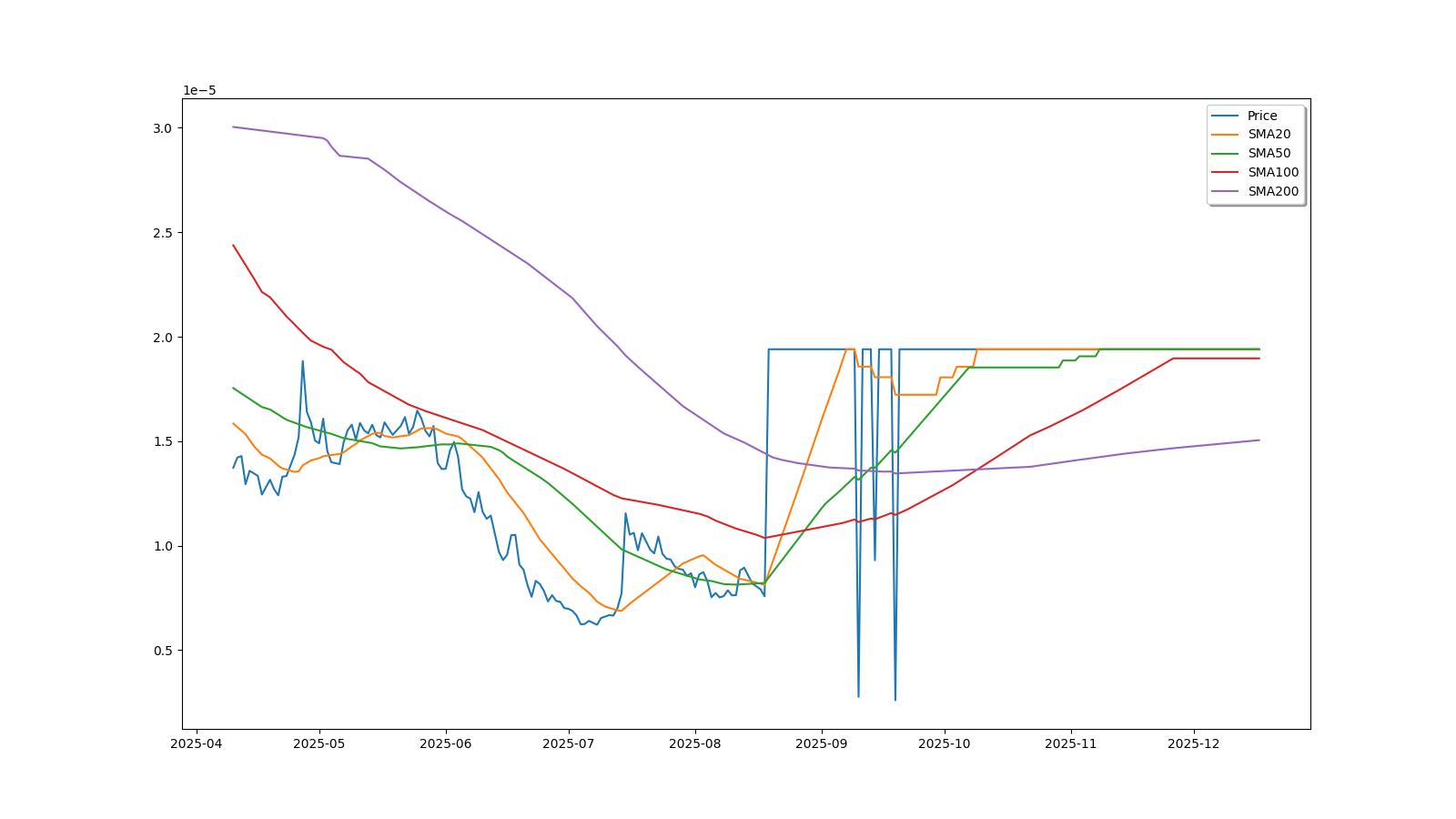 Ellipsis X Simple Moving Averages