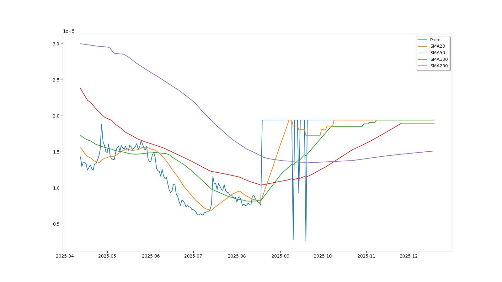 Ellipsis X Simple Moving Averages