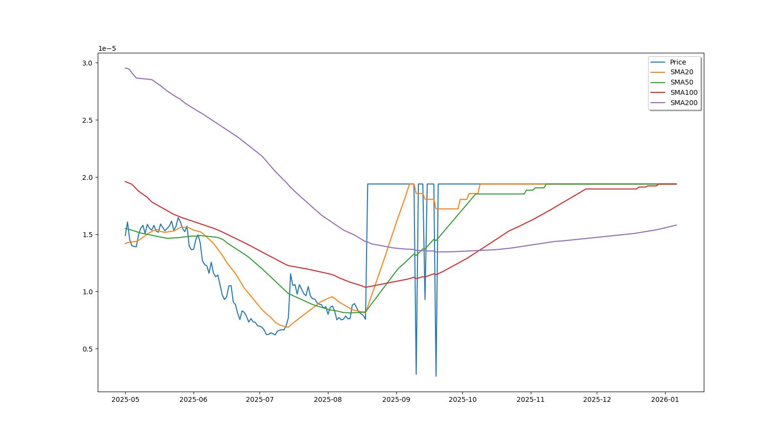 Ellipsis X Simple Moving Averages