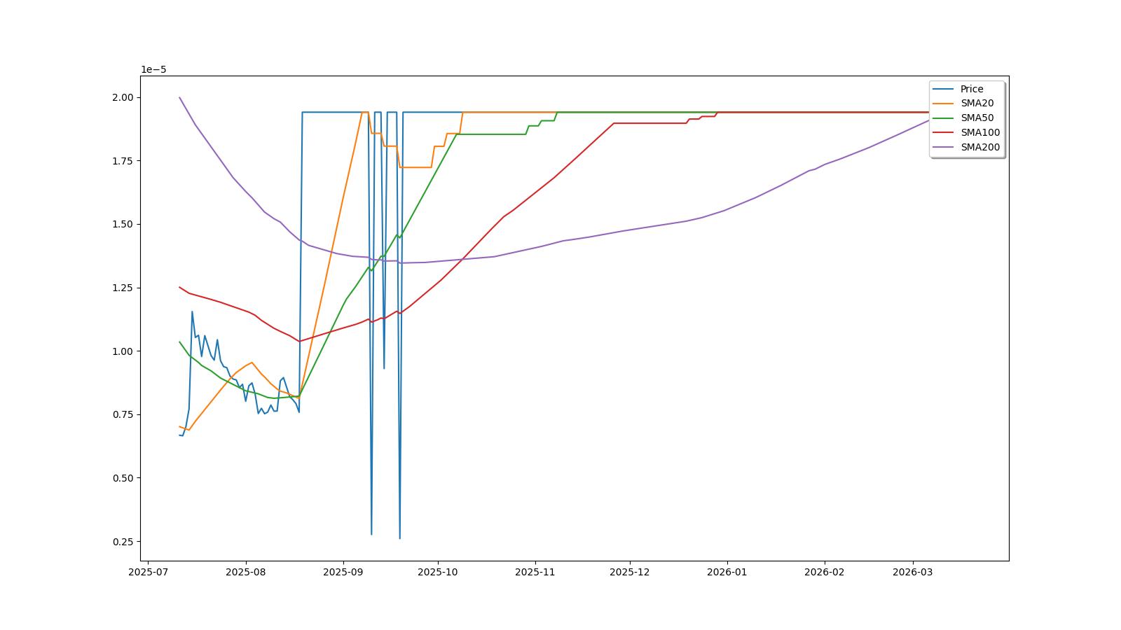 Ellipsis X Simple Moving Averages