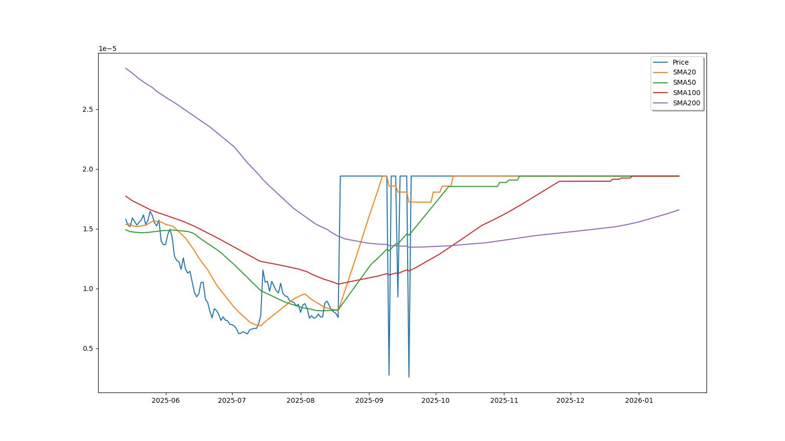 Ellipsis X Simple Moving Averages