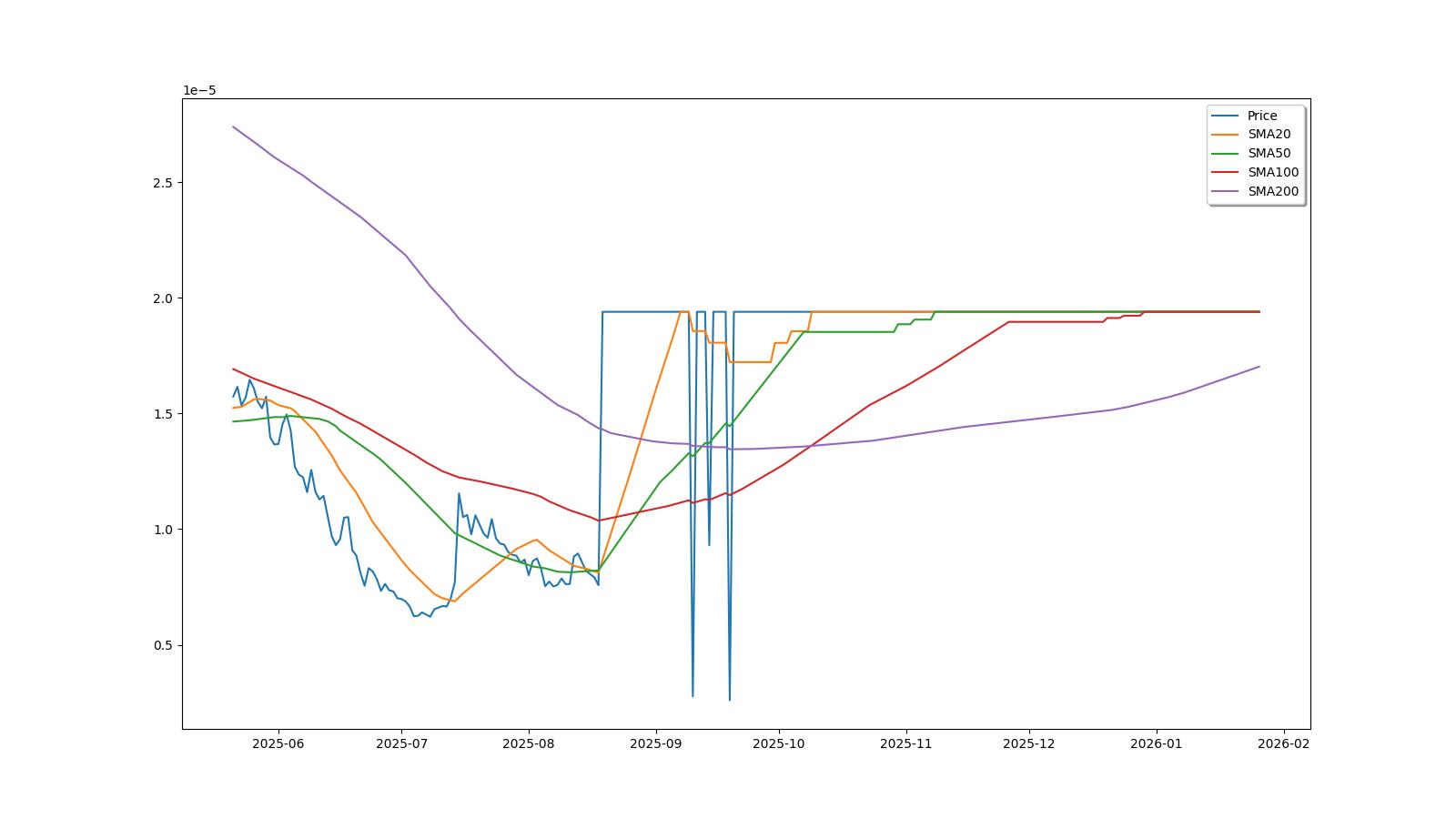 Ellipsis X Simple Moving Averages