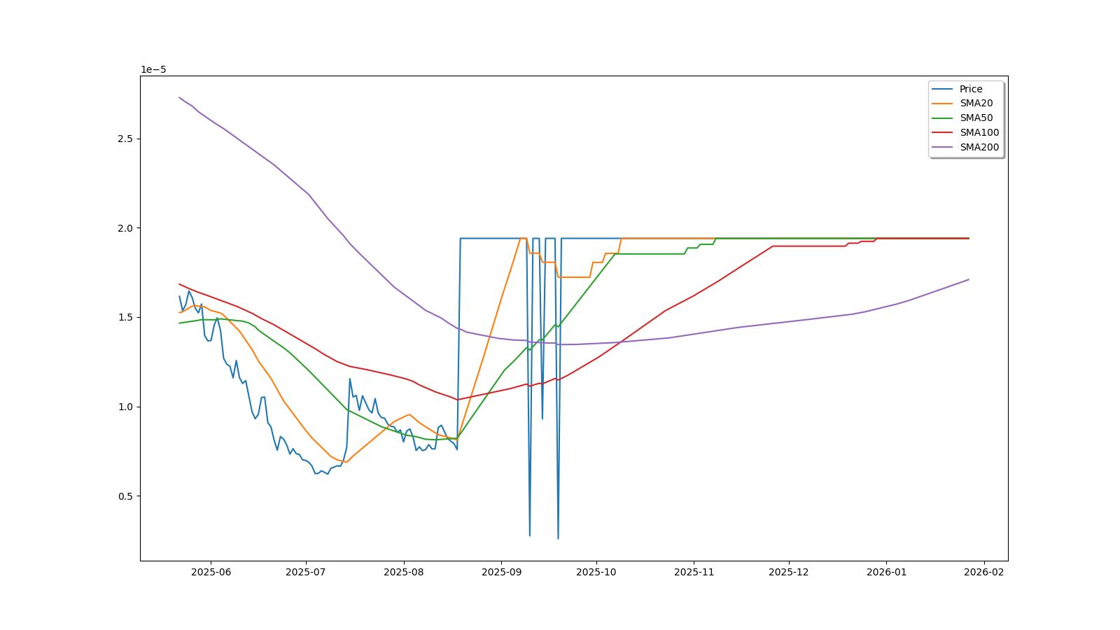 Ellipsis X Simple Moving Averages