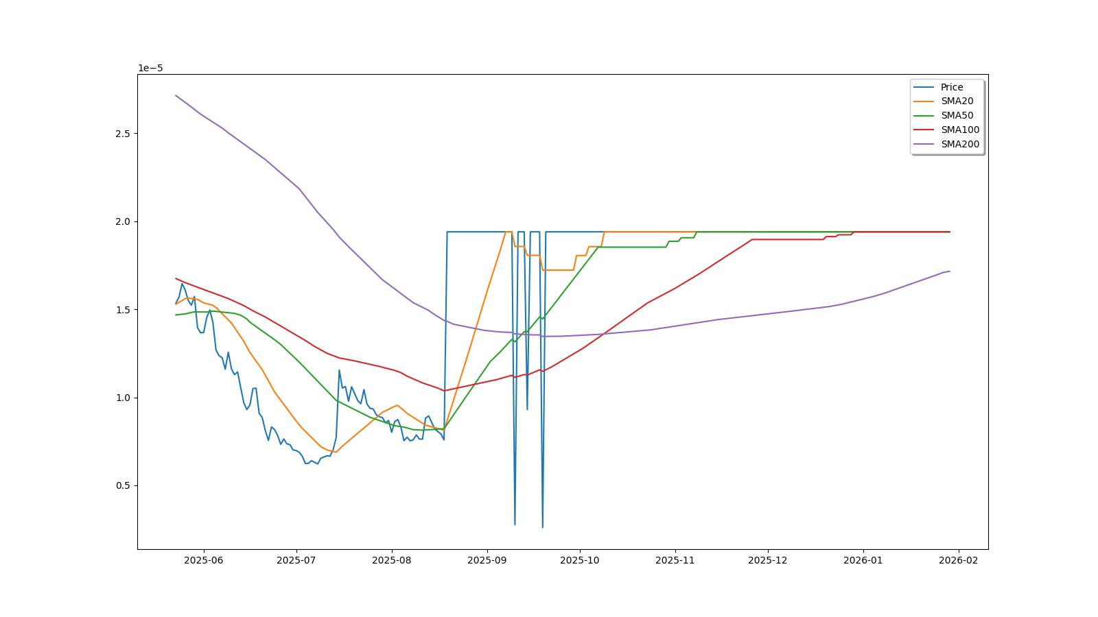 Ellipsis X Simple Moving Averages