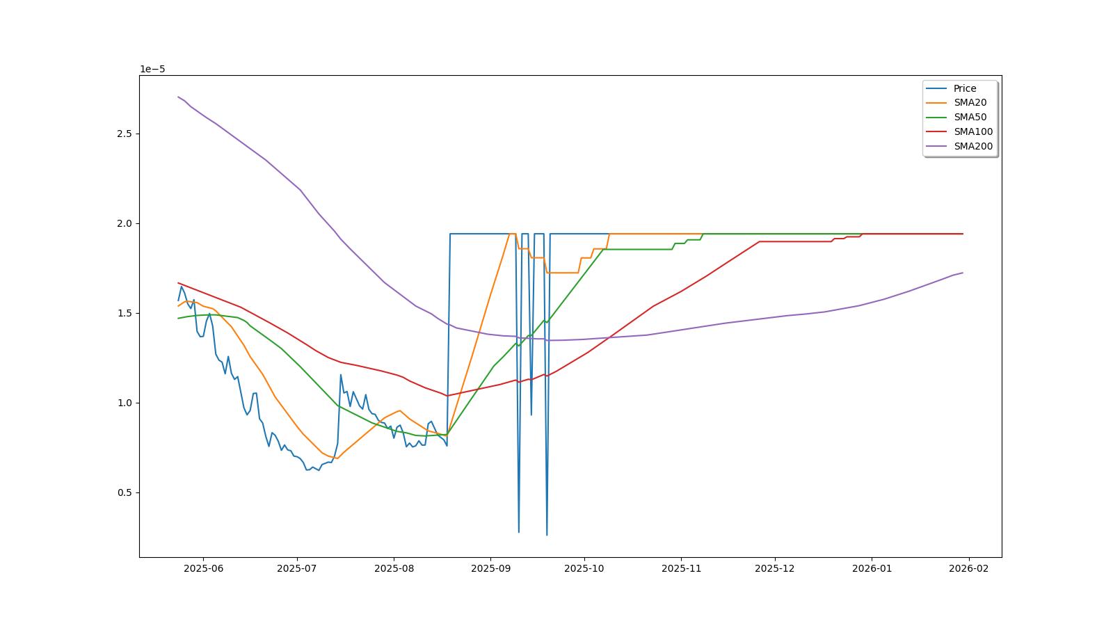 Ellipsis X Simple Moving Averages