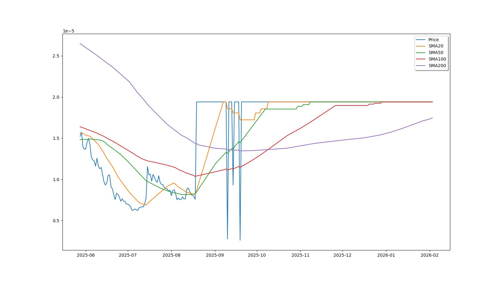 Ellipsis X Simple Moving Averages