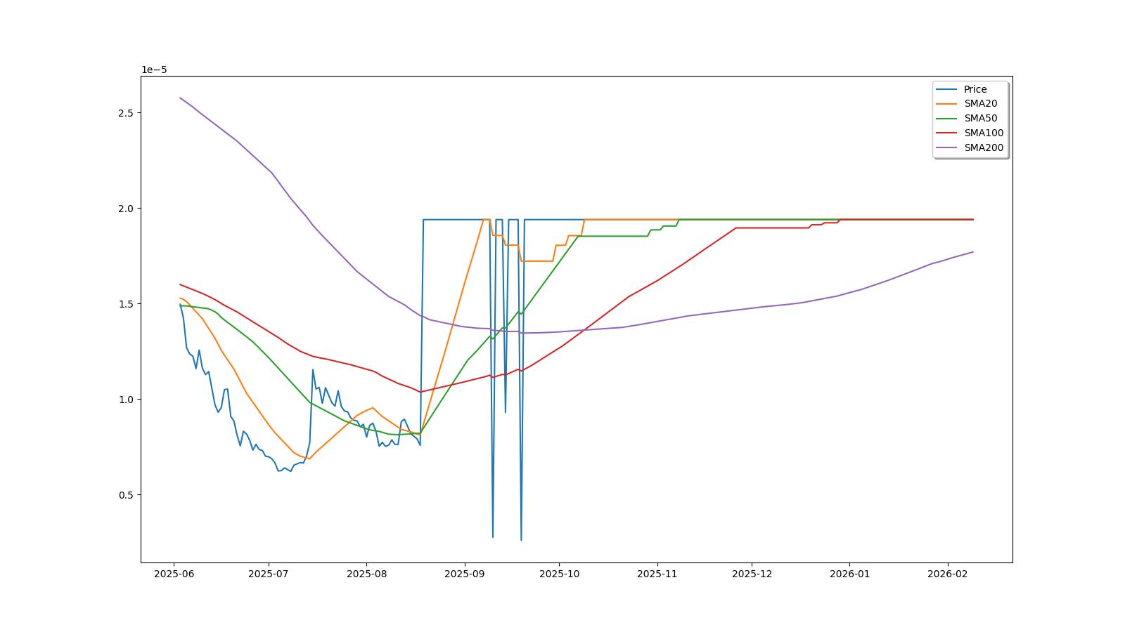 Ellipsis X Simple Moving Averages
