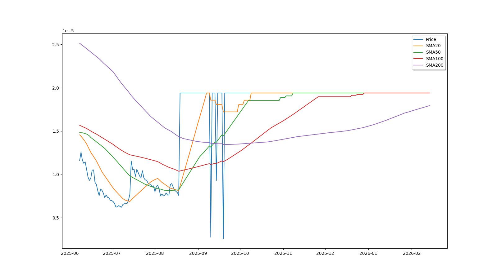 Ellipsis X Simple Moving Averages