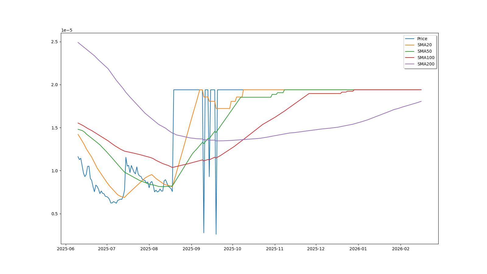 Ellipsis X Simple Moving Averages
