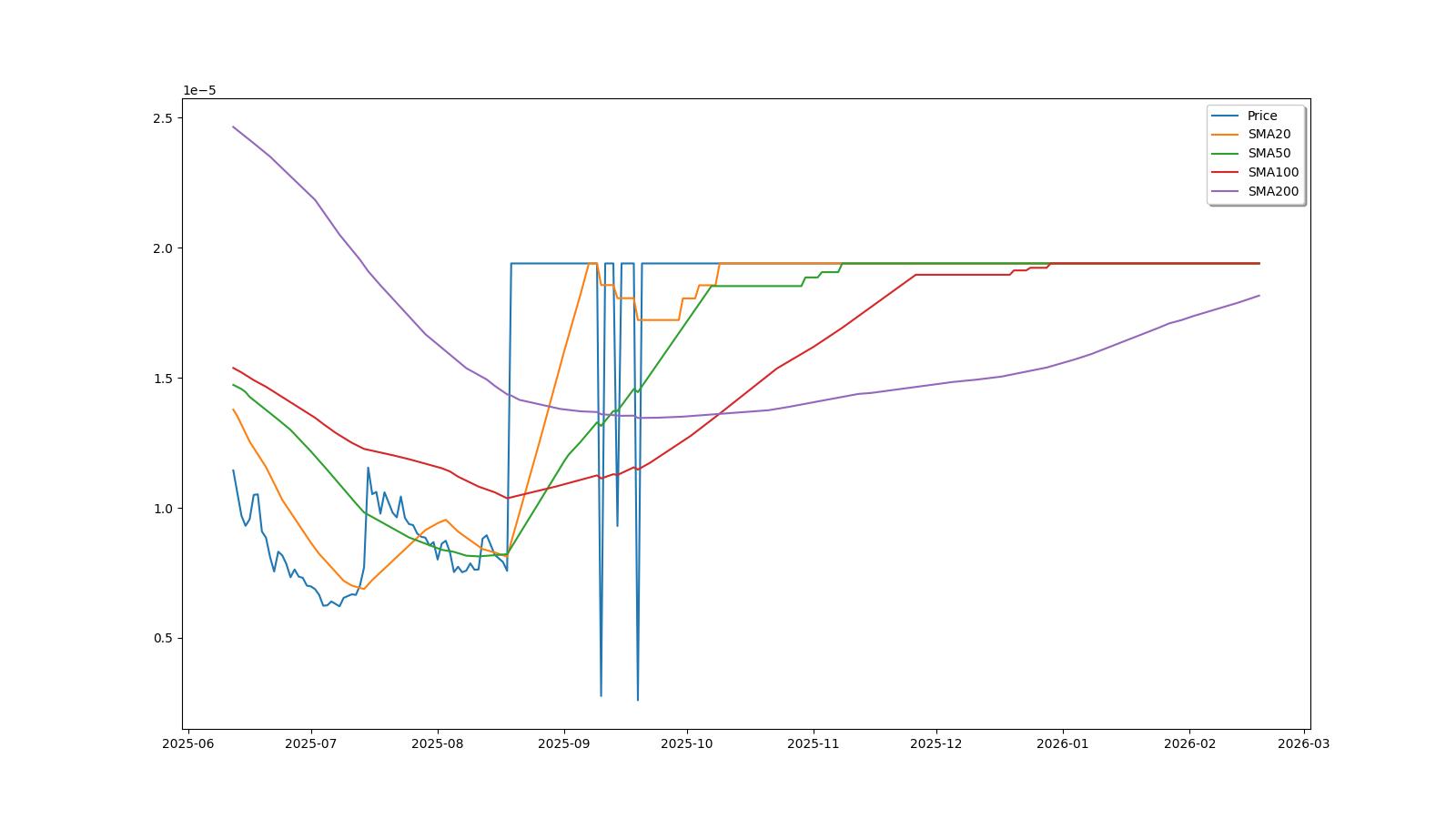 Ellipsis X Simple Moving Averages