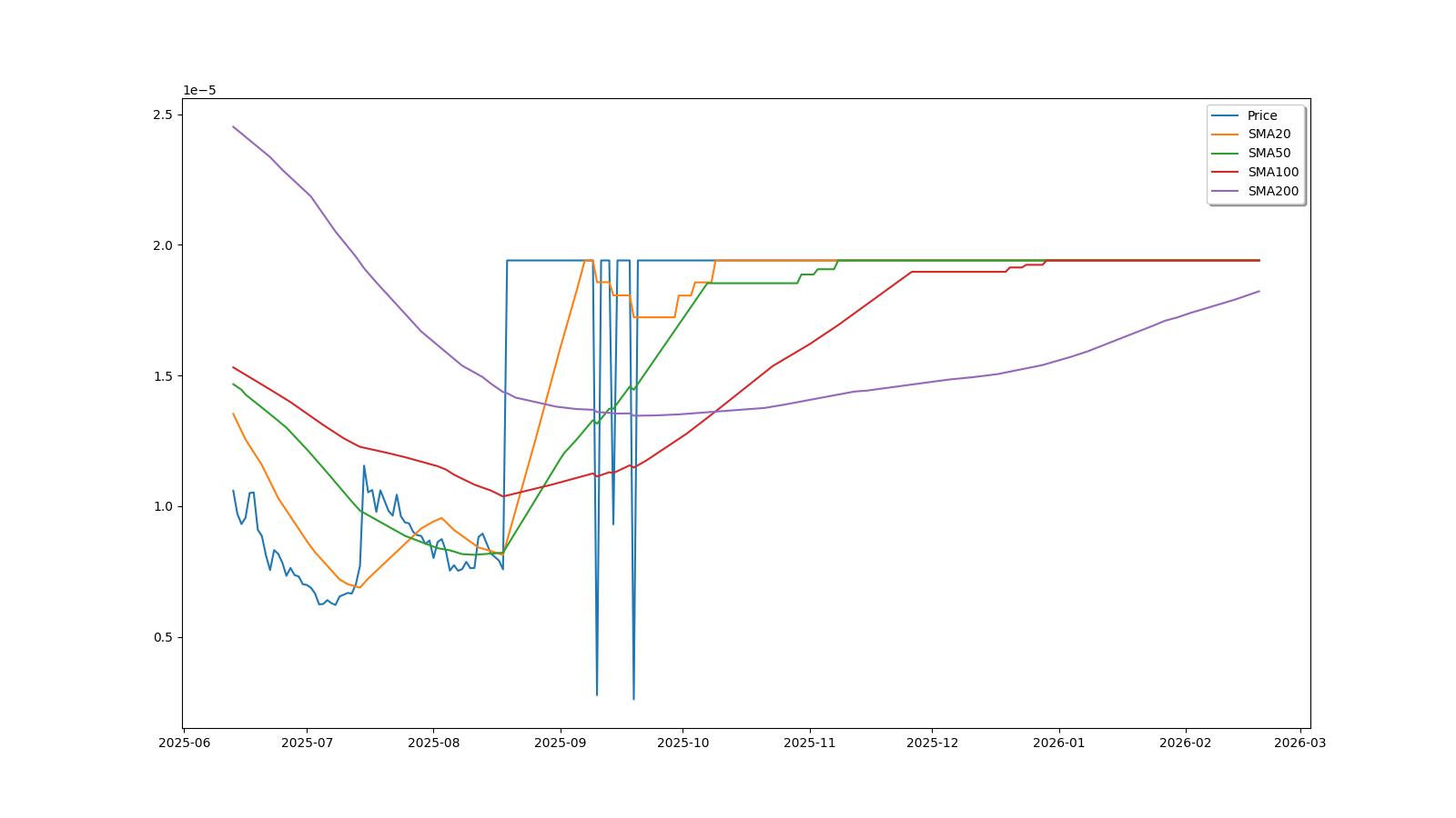 Ellipsis X Simple Moving Averages