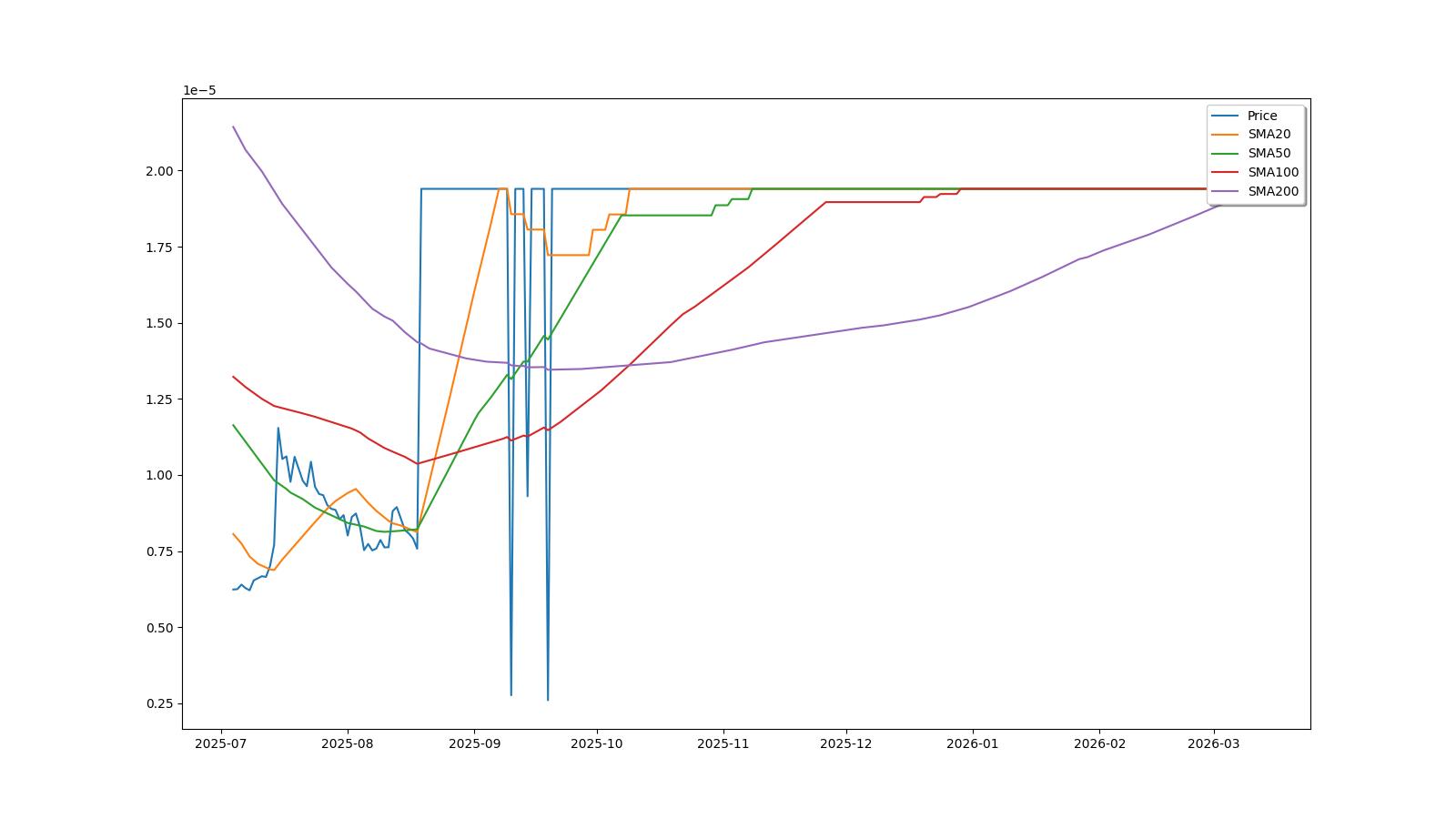 Ellipsis X Simple Moving Averages